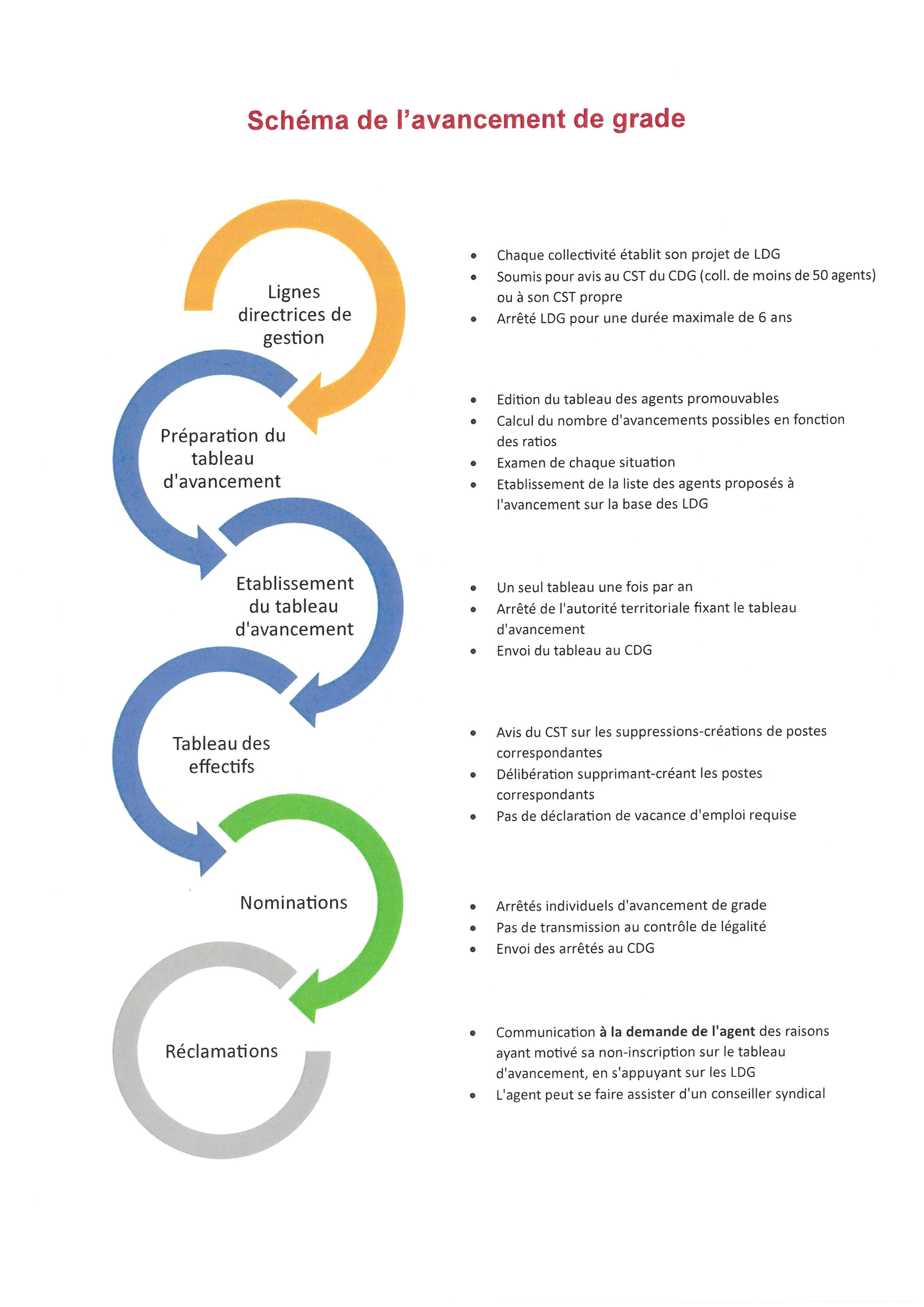 L'avancement de grade - cdg08.fr